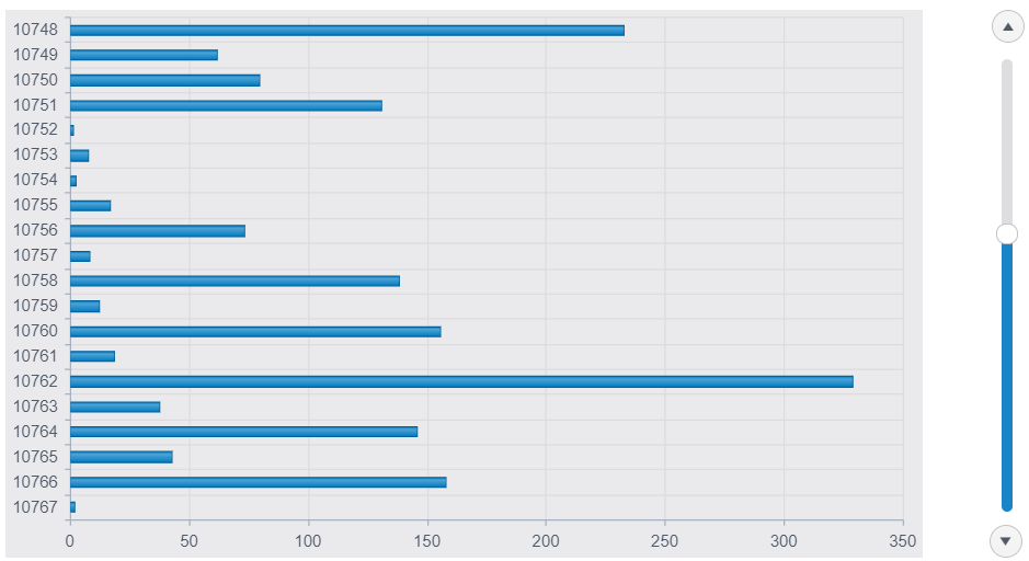 Add vertical scrollbar to bar chart Add vertical scrollbar to bar chart